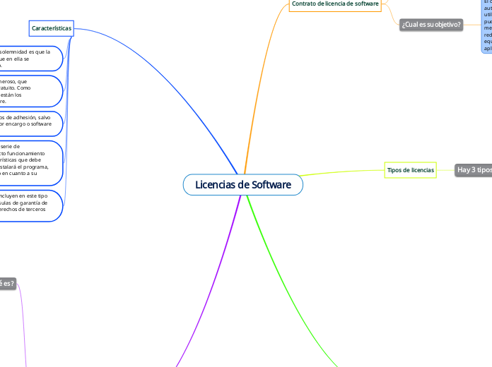 Licencias de Software - Mind Map